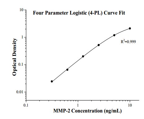 Human MMP-2 ELISA Kit Elisa Kit KE00077 | Proteintech