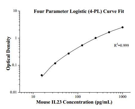 Mouse IL23 ELISA Kit Elisa Kit KE10013 | Proteintech