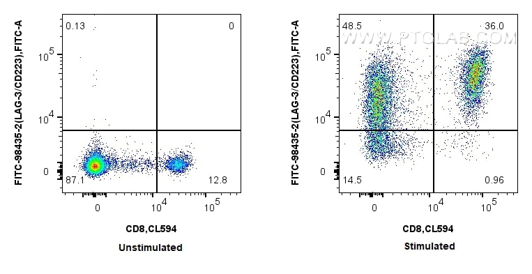 LAG-3/CD223 antibody (FITC-98435-2) | Proteintech