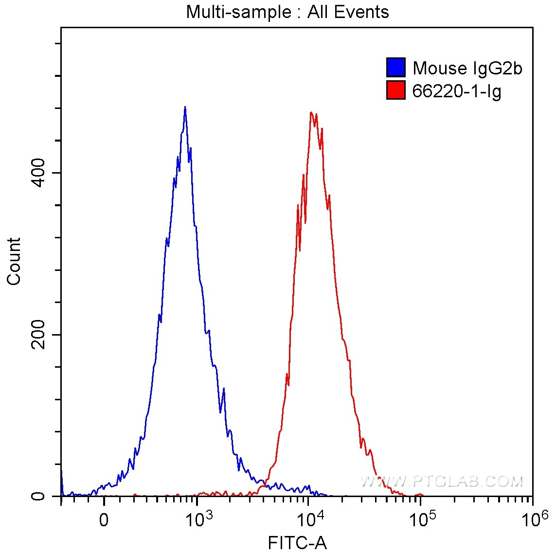 PD-1/CD279 Fusion Protein Ag31288 | Proteintech