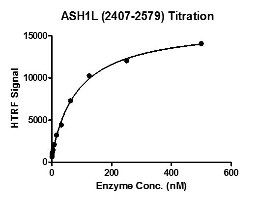 Recombinant ASH1L (2407-2579) protein | Proteintech
