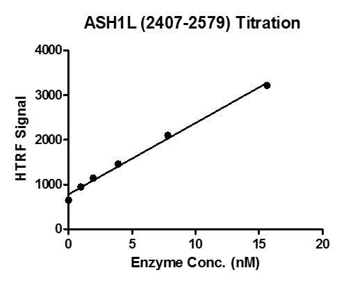 Recombinant ASH1L (2407-2579) protein | Proteintech