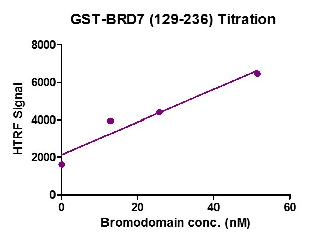Recombinant BRD7 (129-236) protein, GST-Tag | Proteintech