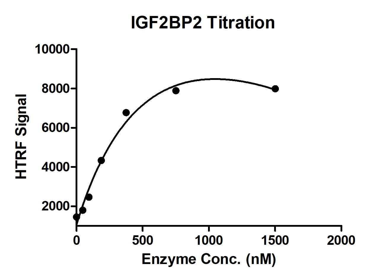 Recombinant IGF2BP2 protein | Proteintech
