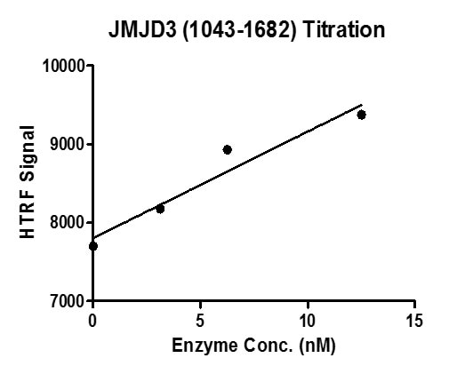 Recombinant JMJD3 / KDM6B (1043-1682) protein | Proteintech