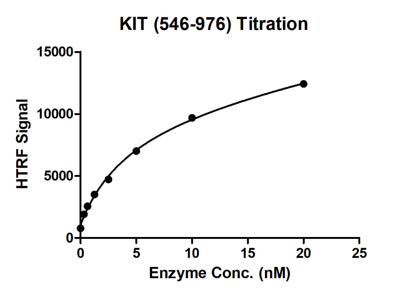 Recombinant KIT / CD117 (546-976) protein | Proteintech