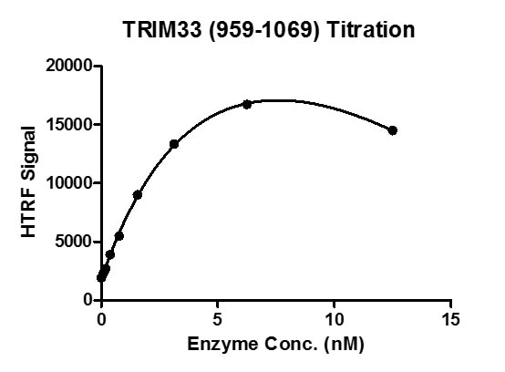 Recombinant TRIM33 (959-1069) protein | Proteintech