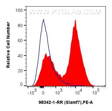SLAMF7/CD319 antibody (98342-1-RR) | Proteintech