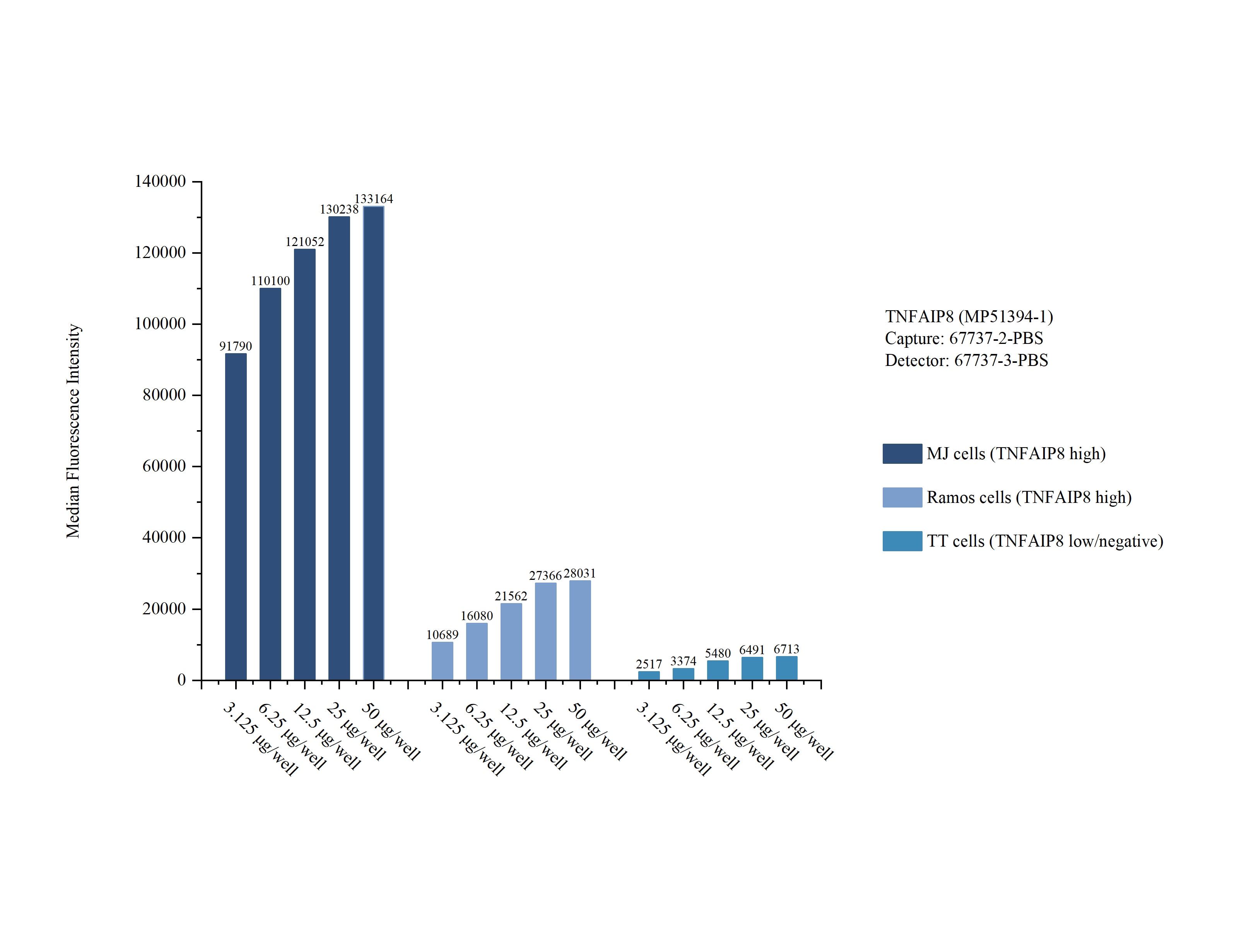 TNFAIP8 antibody (67737-3-PBS) | Proteintech