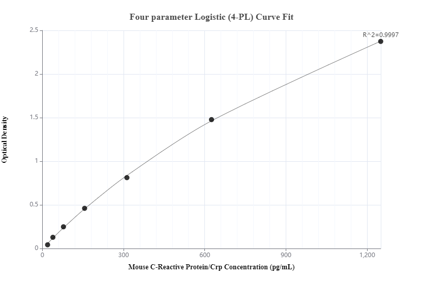 Mouse C-Reactive Protein/CRP Recombinant Matched Antibody Pair, PBS ...