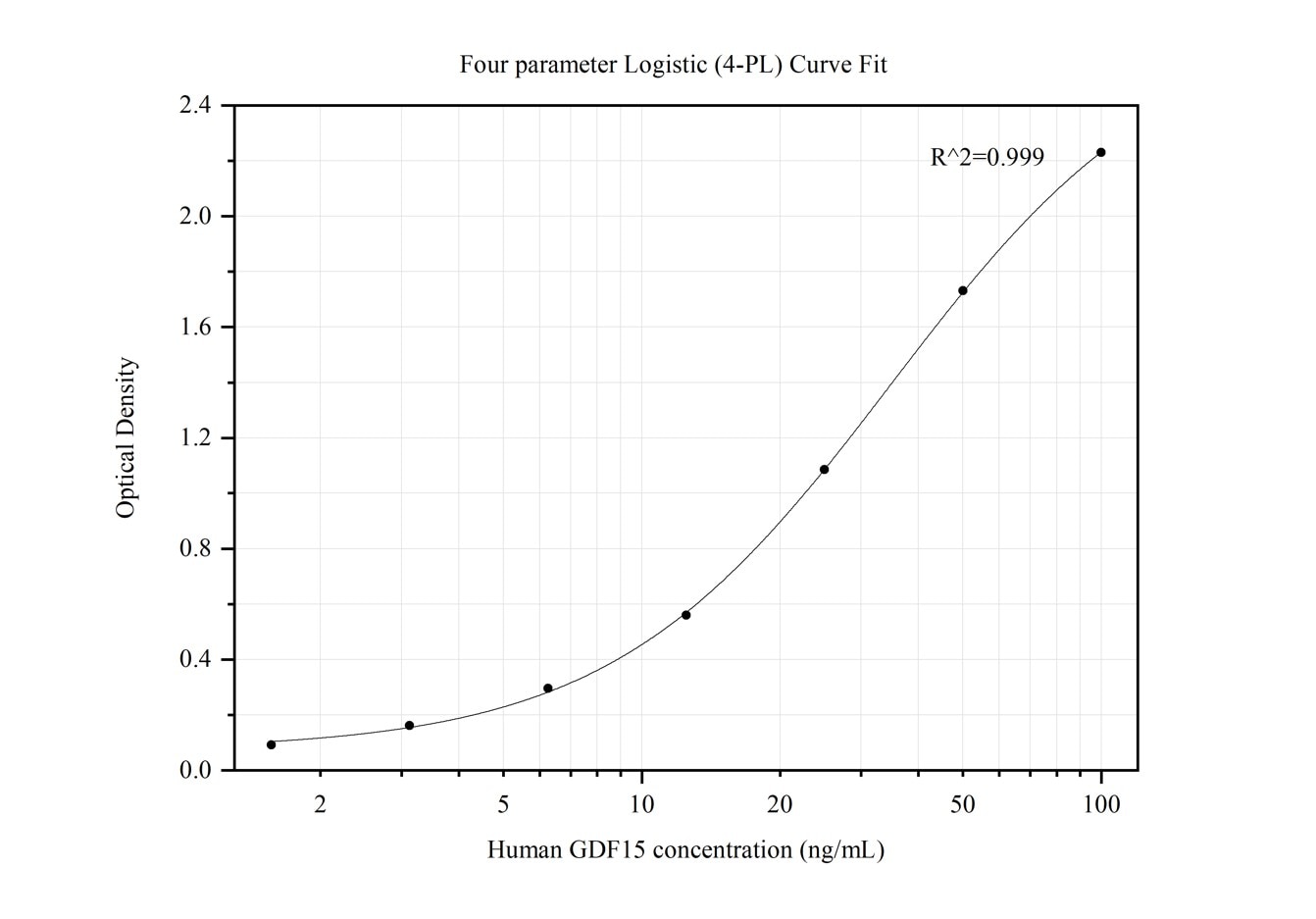 GDF-15 antibody (68768-1-PBS) | Proteintech