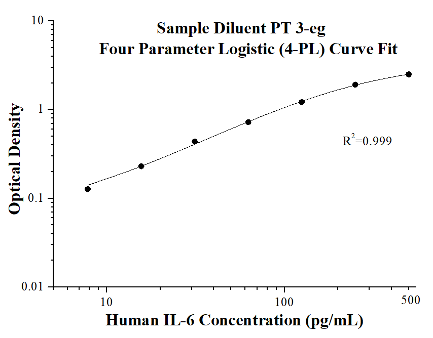 Human IL-6 ELISA Kit Elisa Kit KE00385 | Proteintech