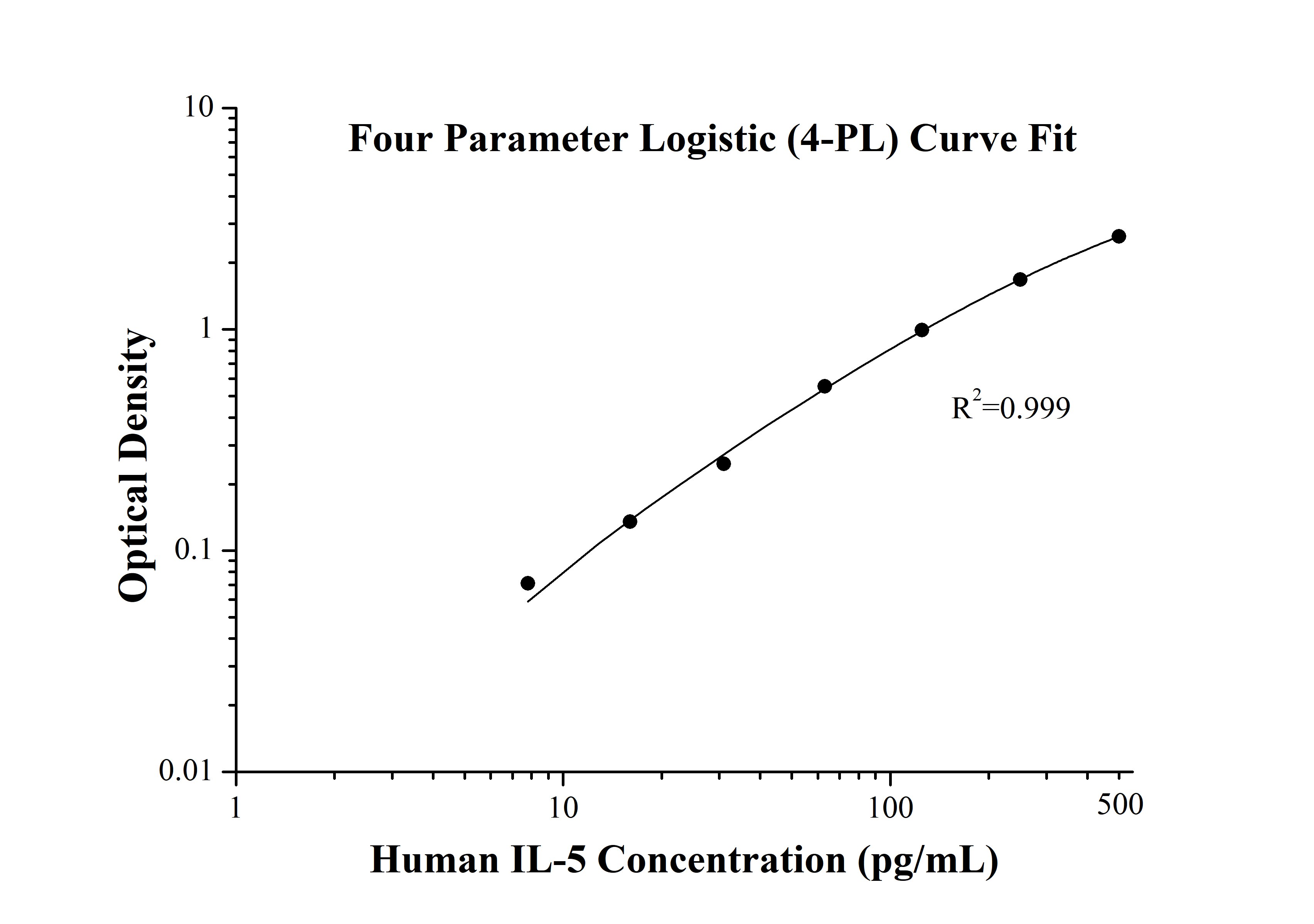 Human IL-5 ELISA Kit Elisa Kit KE00423 | Proteintech