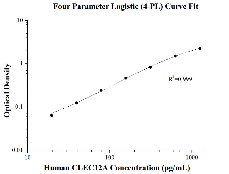 Human CLEC12A ELISA Kit Elisa Kit KE00434 | Proteintech
