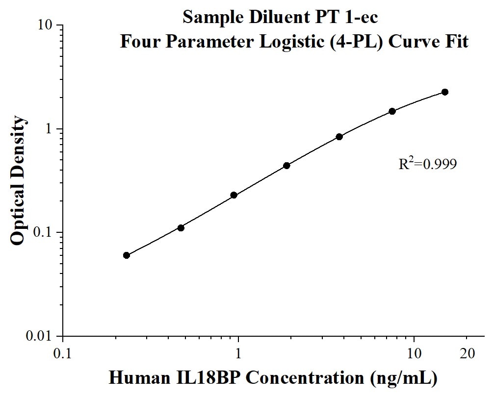 Human IL18BP ELISA Kit Elisa Kit KE00454 | Proteintech