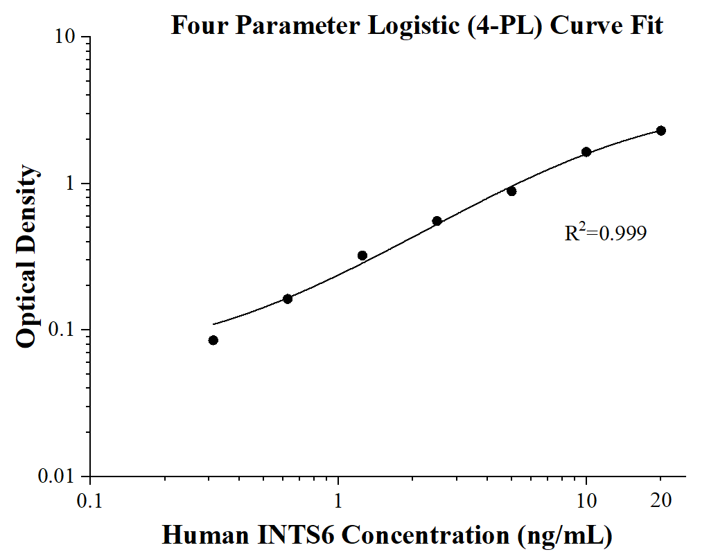 Human INTS6 ELISA Kit Elisa Kit KE00468 | Proteintech
