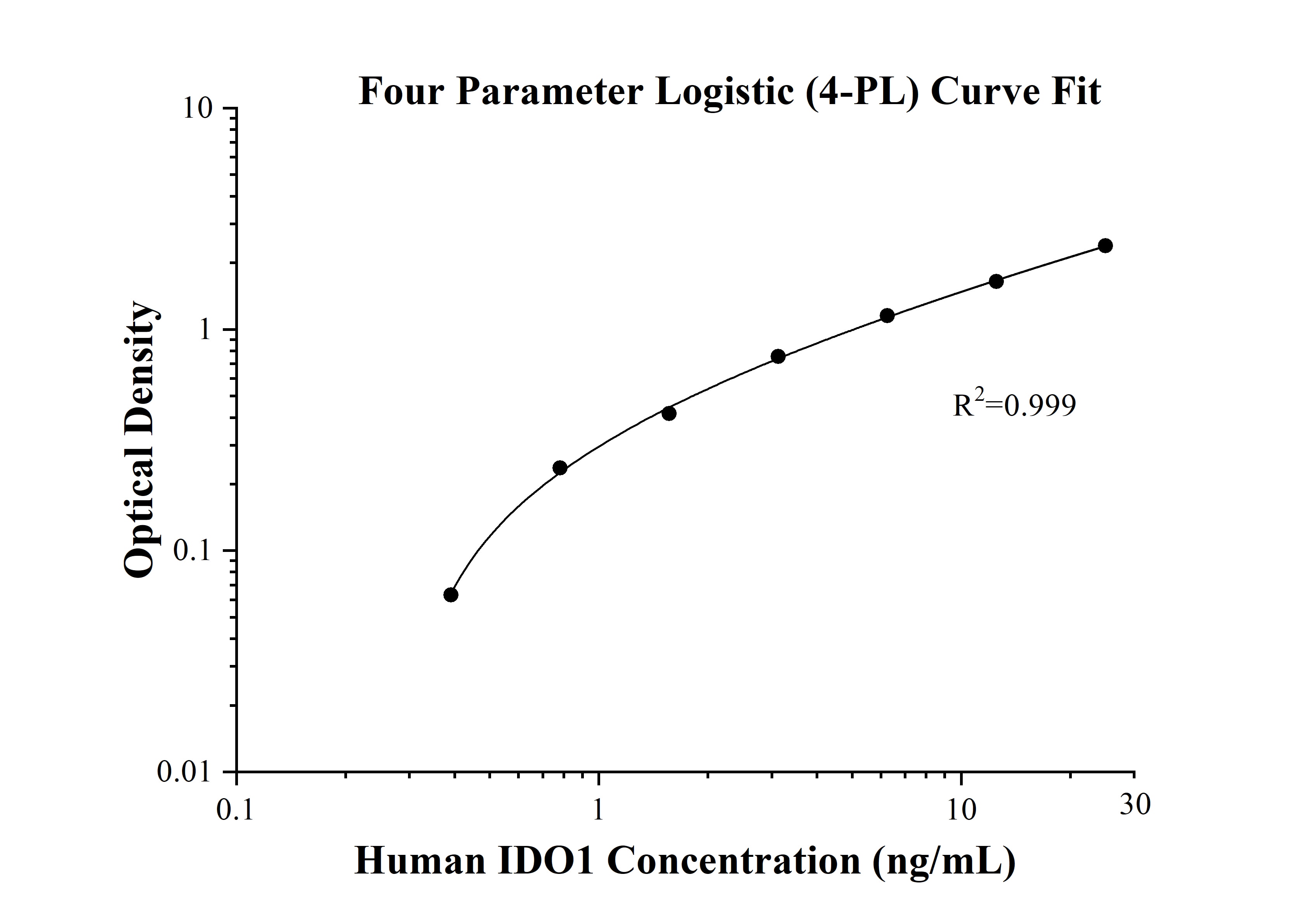 Human IDO1 ELISA Kit Elisa Kit KE00606 | Proteintech