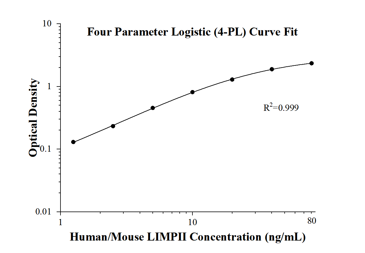 Human/Mouse LIMPII ELISA Kit Elisa Kit KE01004 | Proteintech