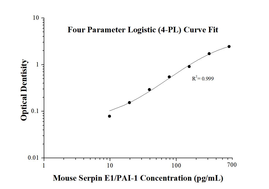 Mouse Serpin E1/PAI-1 ELISA Kit Elisa Kit KE10137 | Proteintech