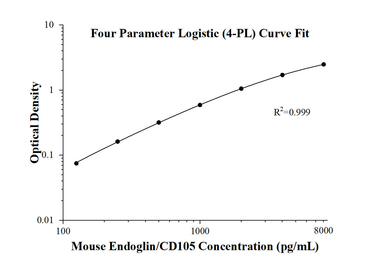 Mouse Endoglin/CD105 ELISA Kit Elisa Kit KE10187 | Proteintech