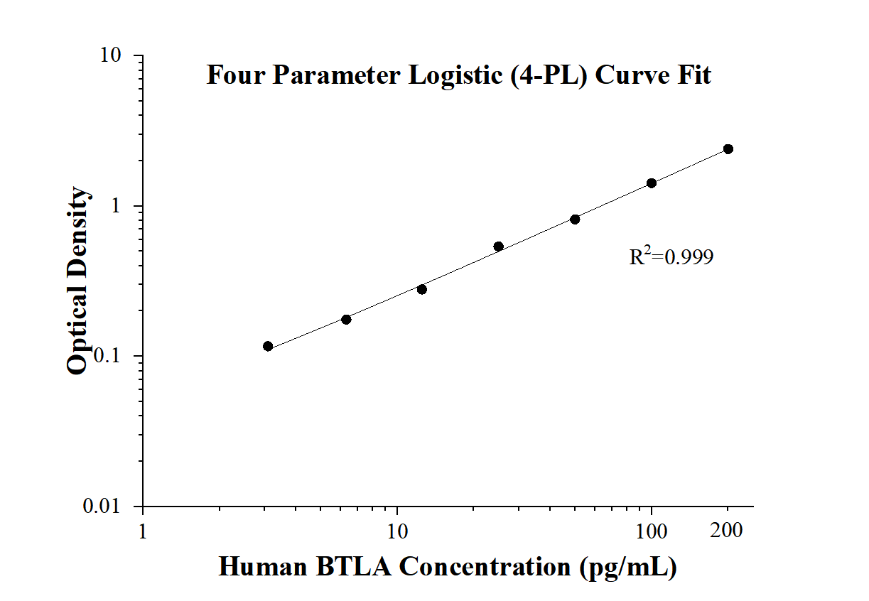 Speedy™ Human BTLA/CD272 One-Step ELISA Kit Elisa Kit SE50067 | Proteintech