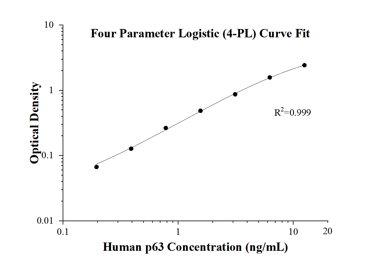 Speedy™ Human p63 One-Step ELISA Kit Elisa Kit SE50232 | Proteintech