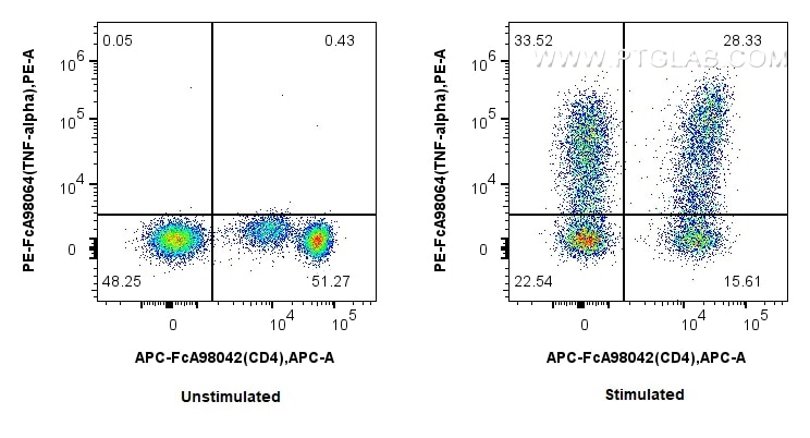 TNF-alpha antibody (PE-FcA98064) | Proteintech