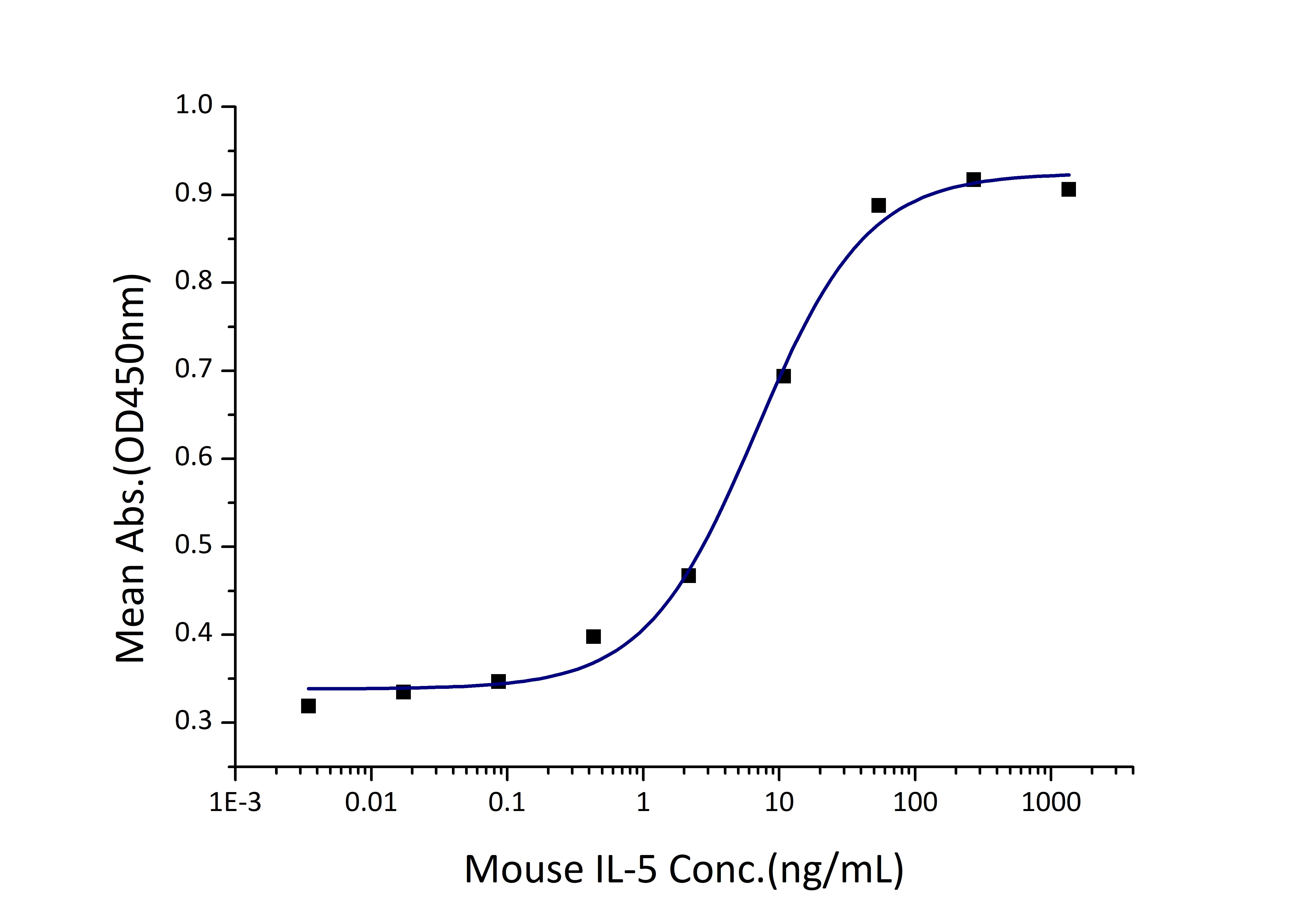 Recombinant Mouse IL-5 protein (His Tag) | Proteintech