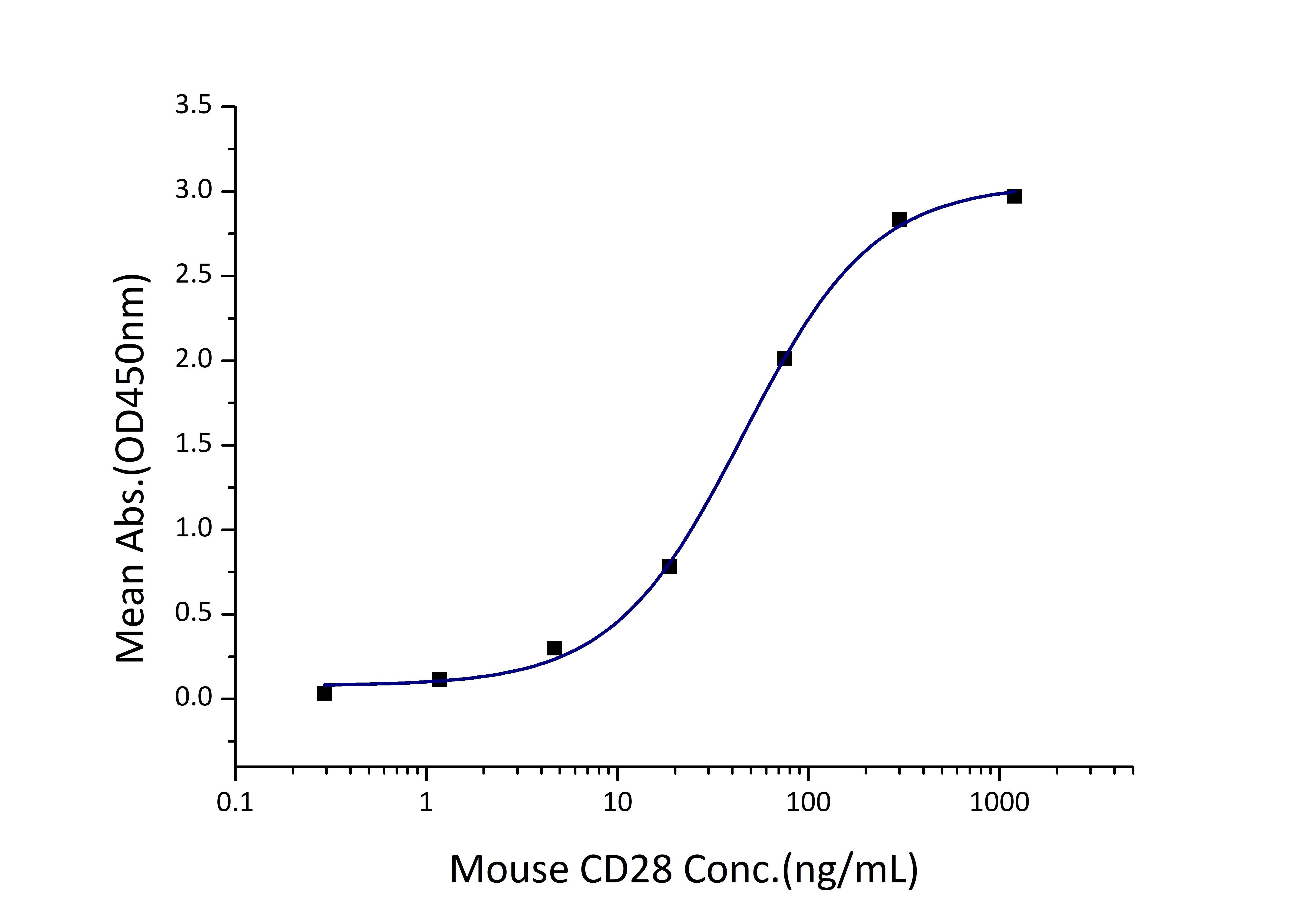 Recombinant Mouse CD28 protein (hFc Tag) | Proteintech