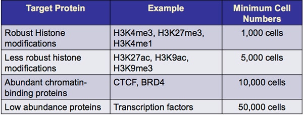 Low Cell ChIP-Seq Kit | Proteintech Low Cell ChIP-Seq Kit | Proteintech