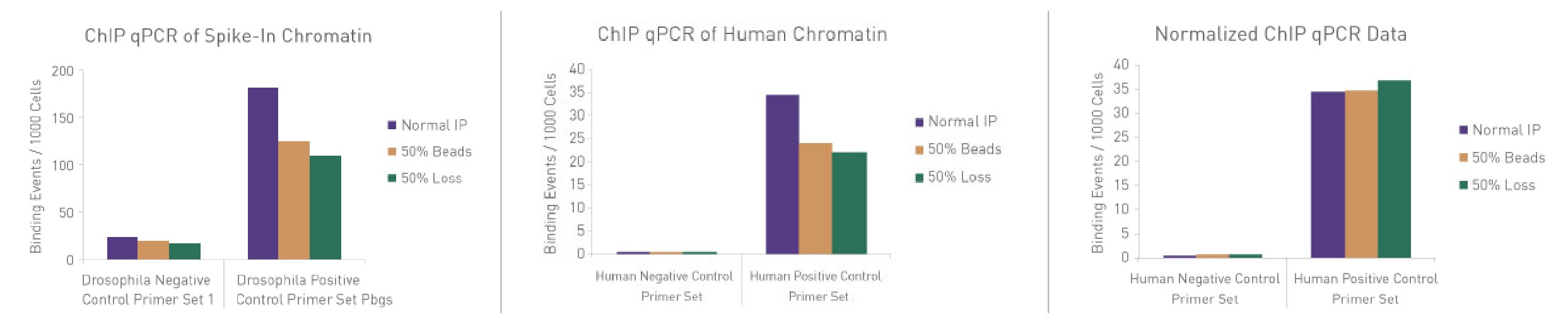 ChIP-Seq Spike-In Normalization | Proteintech